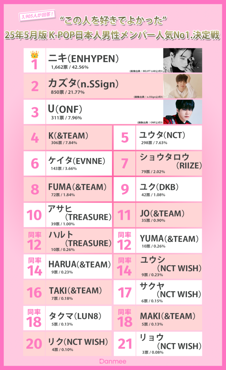 ENHYPEN ニキ「25年5月 No.1 K-POP日本人男性メンバー」Danmeeアンケートで圧巻の1位！ - 2ページ目 (2ページ中) - DANMEE ダンミ
