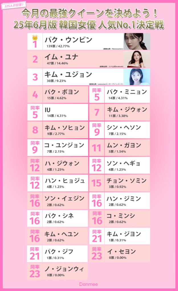 【25年6月版 韓国女優 人気総選挙】“最強クイーン”はやっぱりこの人！パク・ウンビンが圧巻の支持率で1位に - 2ページ目 (2ページ中) - DANMEE ダンミ