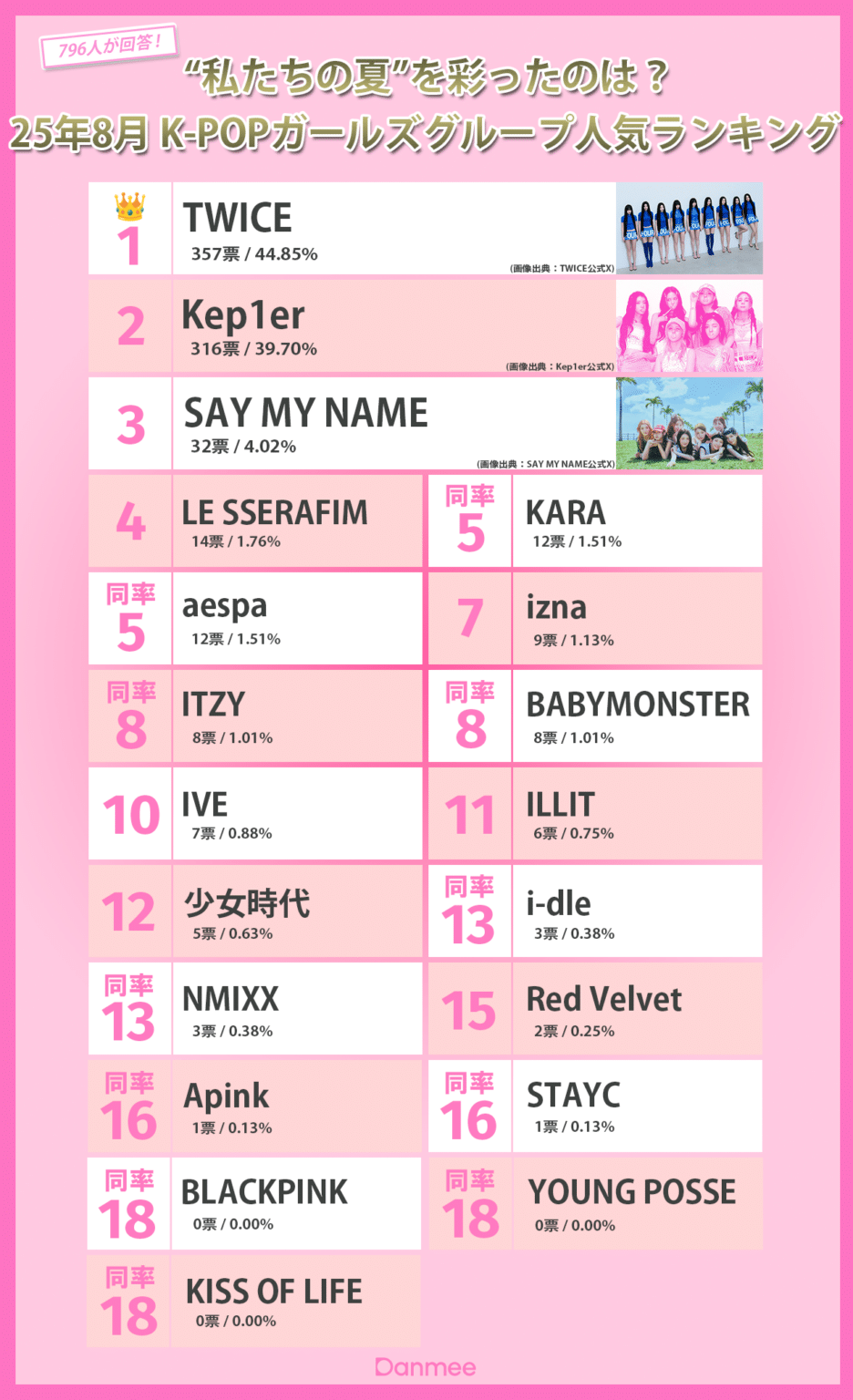 【796名参加】夏の主役はTWICE「8月 K-POPガールズグループ人気ランキング」調査で1位！ - 2ページ目 (2ページ中) - DANMEE ダンミ